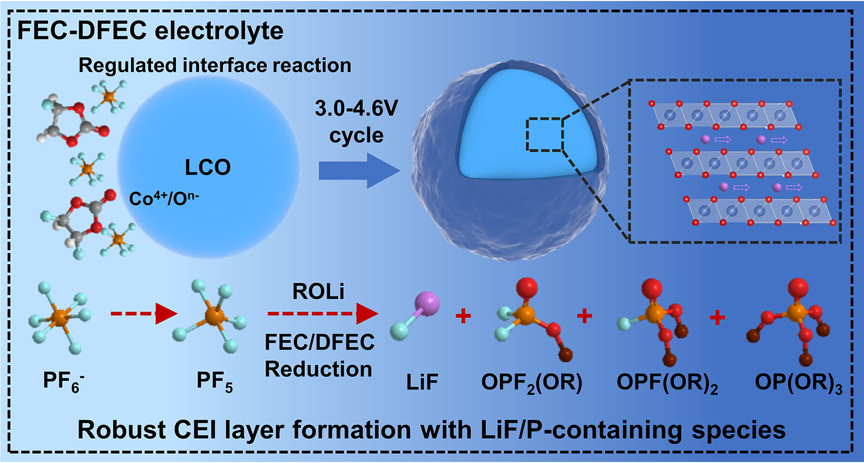 深研院新材料学院潘锋/赵庆贺团队在设计高电压钴酸锂电池电解液实现稳定的电极界面相构建取得重要进展-南燕新闻网